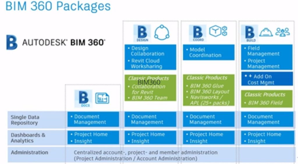 BIM 360 - Auxilium Digital